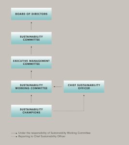 Sustainability Governance Structure - LeaderEnergy